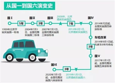 国五和国六区别是什么 有驾