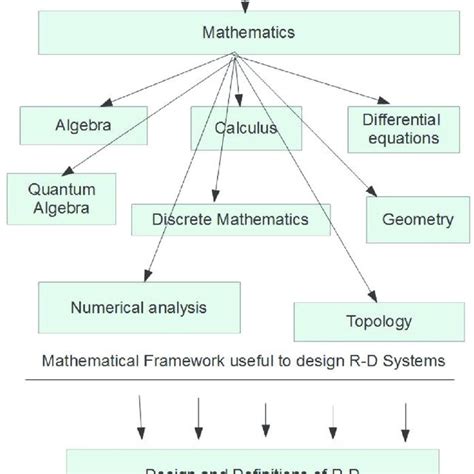 schema of mathematical framework to design and develop proof of download scientific diagram