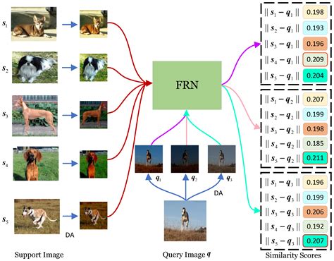 An Unbiased Feature Estimation Network For Few Shot Fine Grained Image Classification
