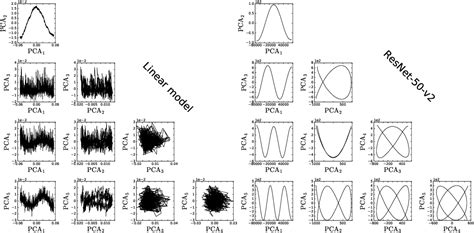 Pca Of High Dimensional Random Walks With Comparison To Neural Network Training