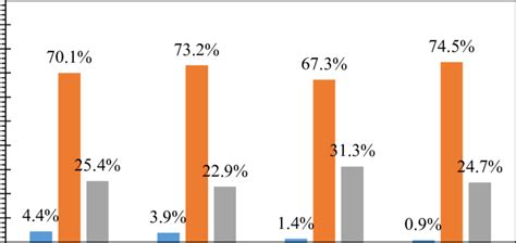A Comparison Of The Percentage Of Modis Land Retrievals Over The Barrow