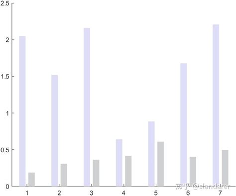 matlab 绘图复刻 十一 截断的含散点及误差棒的分组柱状图 知乎