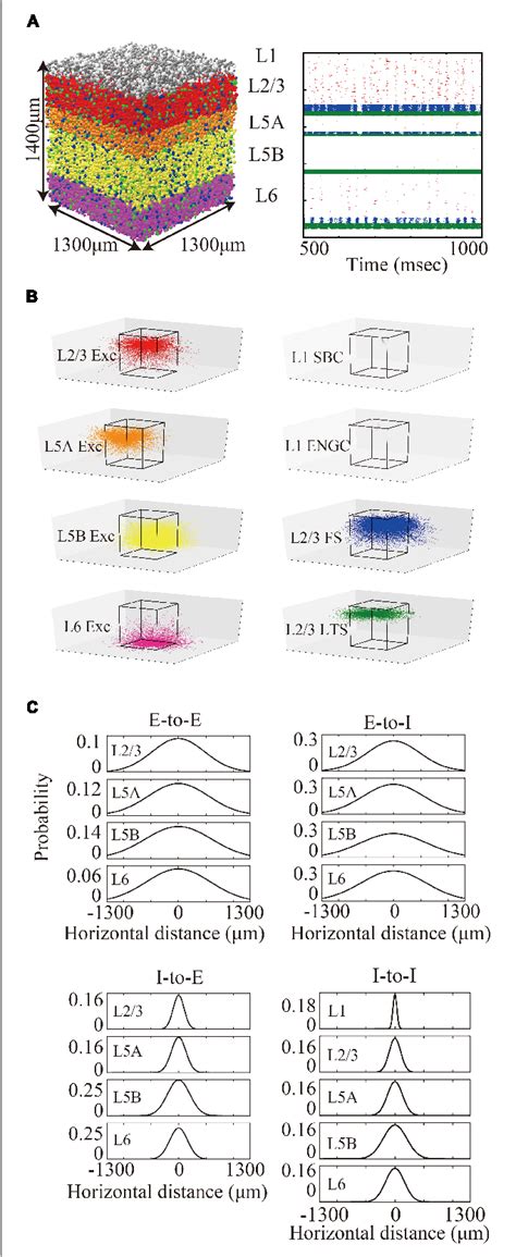 Figure 1 From Large Scale Simulation Of A Layered Cortical Sheet Of Spiking Network Model Using