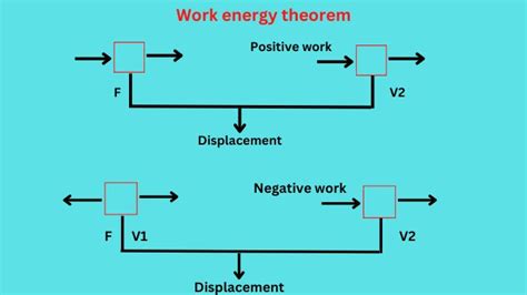Work Energy Theorem Sciencequery