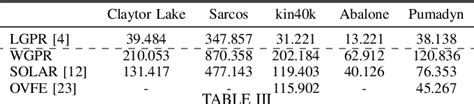 Table Ii From Wasserstein Splitting Gaussian Process Regression For Heterogeneous Online