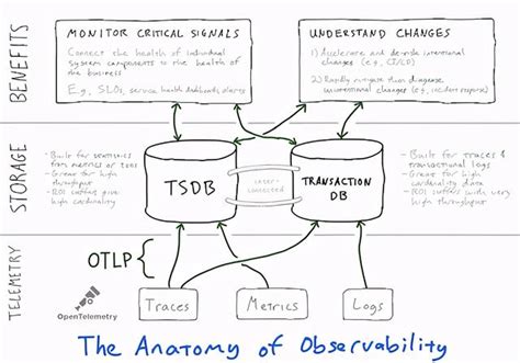 可觀測性永遠不會取代監控 每日頭條