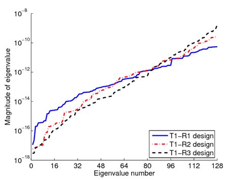 The Corresponding Eigenvalues Of The Hessian Matrices Obtained From R1