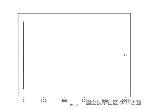 【漫话机器学习系列】198异常值（outlier）异常值（outlier）是指那些在数据集中远离其他观测值的点，通常与 掘金