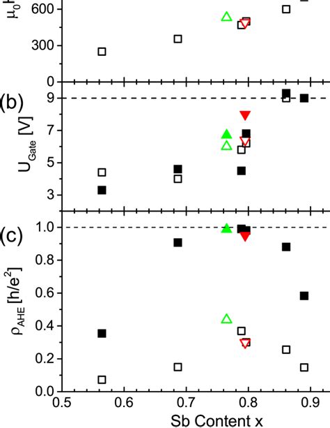 [1704 05677] Epitaxy And Structural Properties Of V Bi Sb 2te3 Layers Exhibiting The Quantum