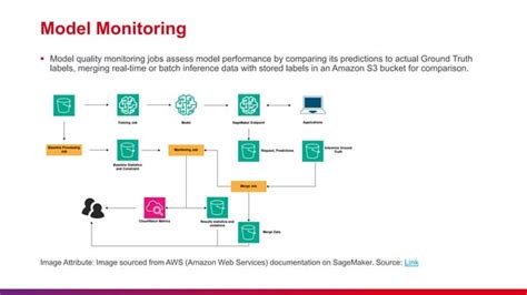 Amazon Sagemaker For Mlops Presentation Pptx Cloud Computing