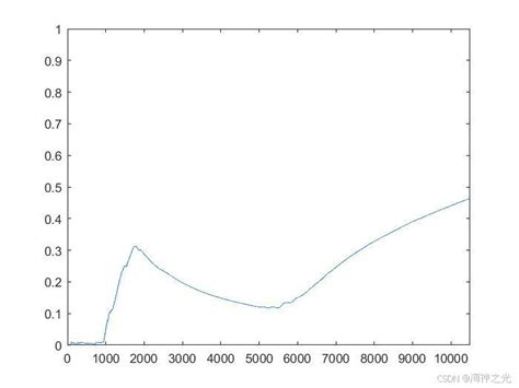 【迷宫路径规划】强化学习dqn网格迷宫路径规划【含matlab源码 8028期】 Csdn博客