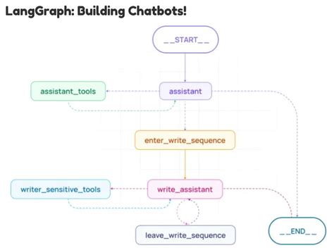 vectorize on linkedin introduction to langgraph building chatbots and simplifying cyclical…