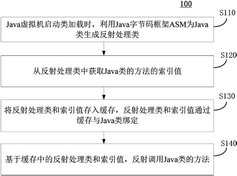 Java Reflection Implementation Method Device And System Eureka Patsnap
