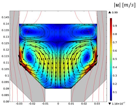 Tips And Tricks For Modeling Induction Furnaces Comsol Blog