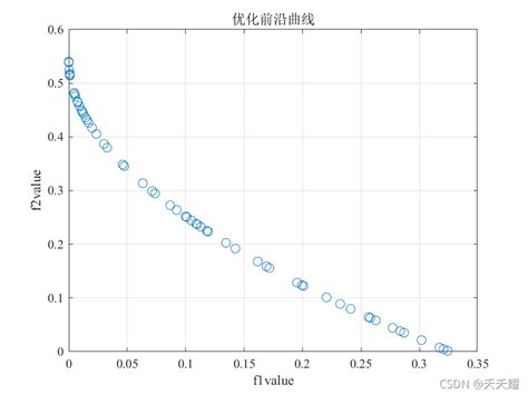 Matlab多目标遗传算法matlab多目标遗传算法 Csdn博客