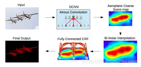 语义分割发展总结（development Of Image Segmentation）随机森林怎么做语义分割 Csdn博客