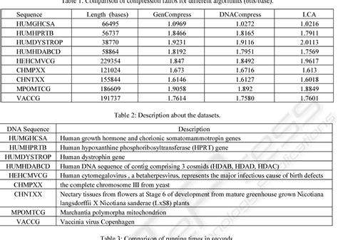 Table 2 From A Lossless Compression Algorithm For Dna Sequences