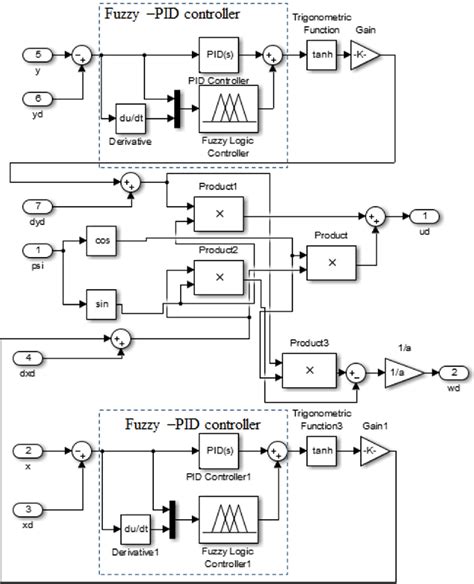 Table 1 From Design Of Fuzzy Pid Controller For Path Tracking Of Mobile