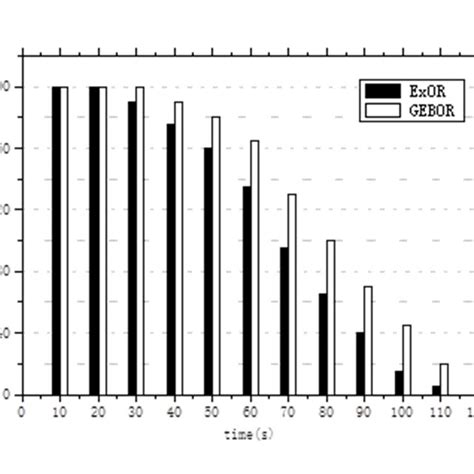 Throughput Of The Two Protocols Download Scientific Diagram