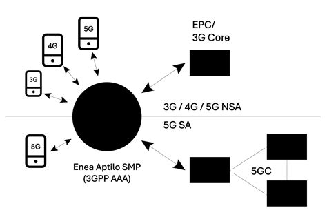 Eap And Seamless Access With Sim Authentication Enea