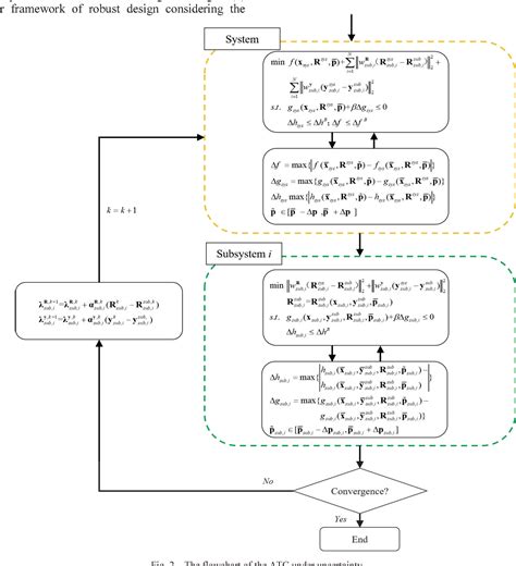 Figure 2 From Robust Analytical Target Cascading Method For Multidisciplinary Design