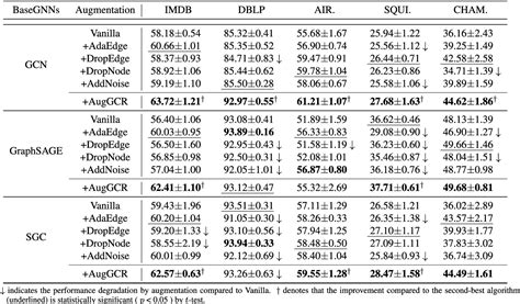 Table 3 From Learning Augmentation For Gnns With Consistency Regularization Semantic Scholar