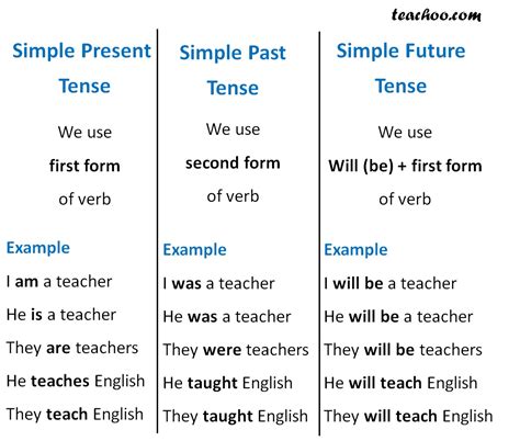 Chart For Present Past And Future Tense
