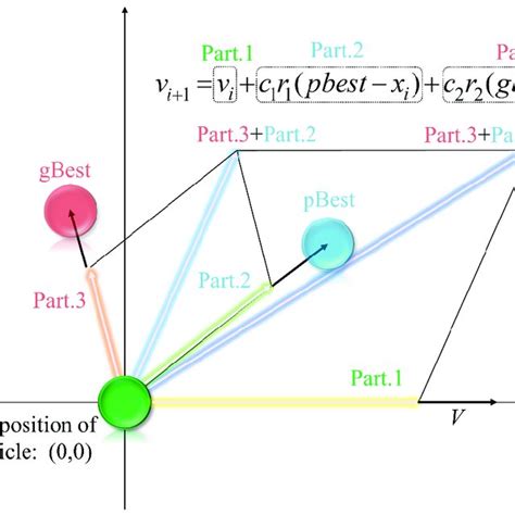 Particle Swarm Algorithm Vector Demonstration Map The Position Update
