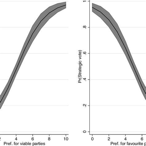 Flow Chart For The Design Of The Voting System Once A User Goes To The