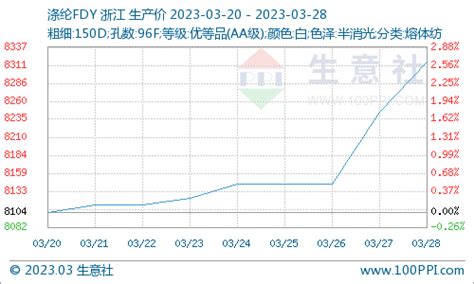 生意社：成本端利好助推 涤纶长丝价格走强需求市场负荷