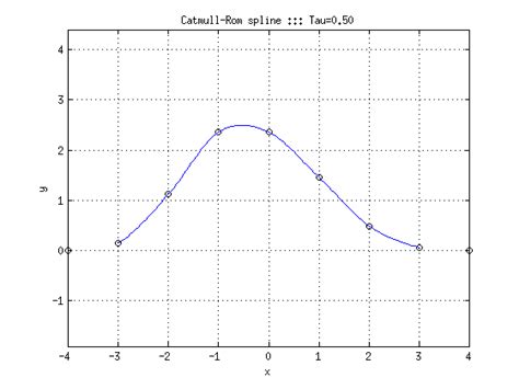 catmull rom splines lulu s blog