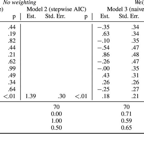 Logistic Regression Models To Predict Initial Opt In For La Based Feedback Download Scientific