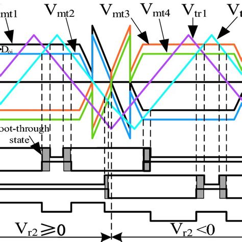 Multi Modulation Wave Phase Shift Modulation Strategy Download