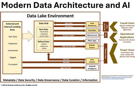 How A Modern Data Architecture Boosts Ai Success Business Architecture Info Posted On The