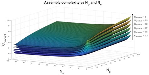 Assembly Complexity As Function Of N P And N S With N S 5 N P 5 And Download Scientific
