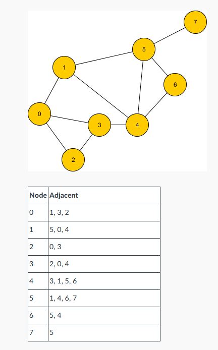 Solved Simulate The BFS Algorithm On This Graph To Compute Chegg