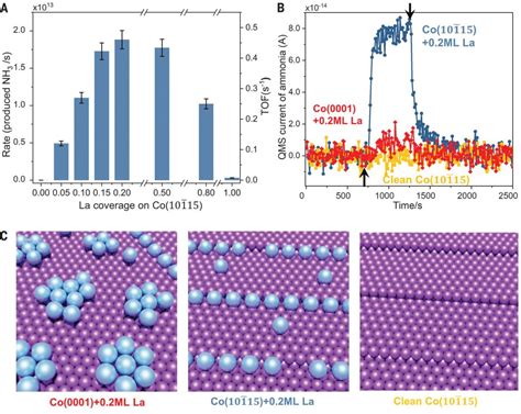 热催化合成氨，最新science 华算科技