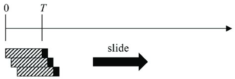 The Sliding Window Identification Scheme Download Scientific Diagram