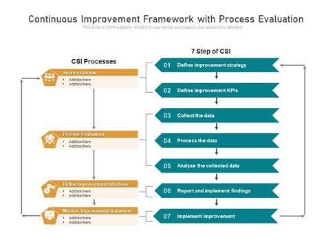 Continuous Improvement Framework With Process Evaluation Ppt Powerpoint Presentation File