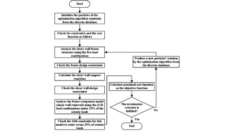 Flowchart Of The Proposed Optimization Procedure Download Scientific