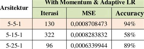 Results With Gd Momentum And Adaptive Lr Download Table