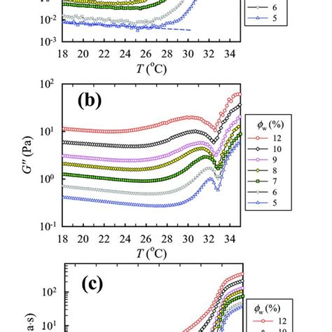 Dynamic Storage Modulus G And Loss Modulus G Of The 7 Wt A Pnipam Download Scientific Diagram