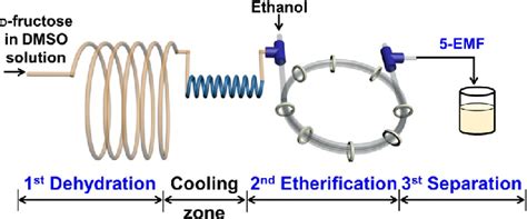 Multistep Microreactor System For Direct Conversion Of Fructose Into
