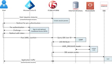 Configure F5 Big Ip Easy Button For Sso To Sap Erp Using Microsoft Entra Id Microsoft Entra Id
