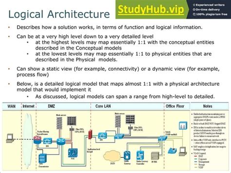 An Introduction To Fundamental Architecture Concepts Ppt
