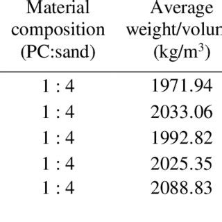 Compressive Strength And Modulus Of Elasticity Of The Material Download Scientific Diagram