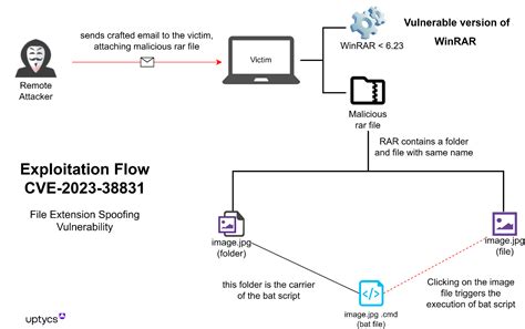 winrar vulnerability exploitation decode and bolster protection