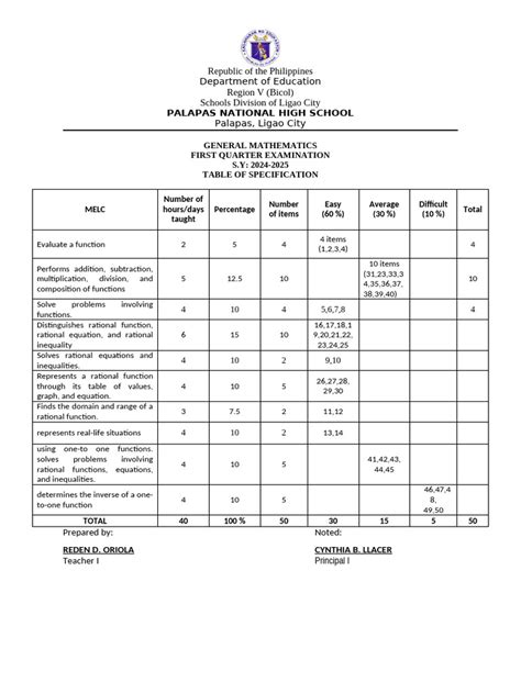 Gen Math Tos Pdf Function Mathematics Inequality Mathematics