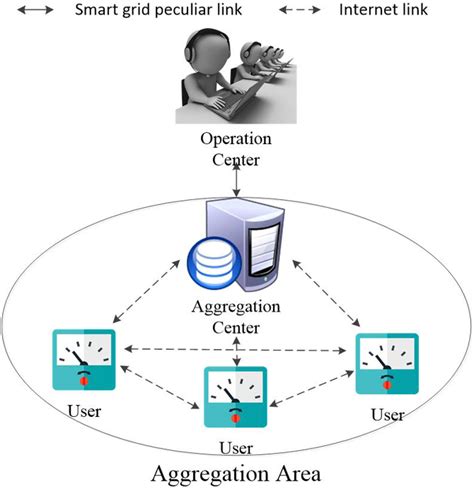 Figure 1 From A Dynamic Membership Data Aggregation Dmda Protocol For