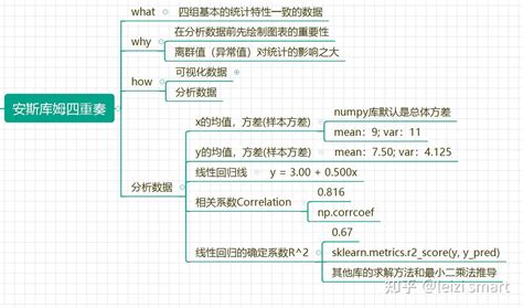 安斯库姆四重奏anscombes Quartet数据告诉您为什么需要数据可视化？ 知乎